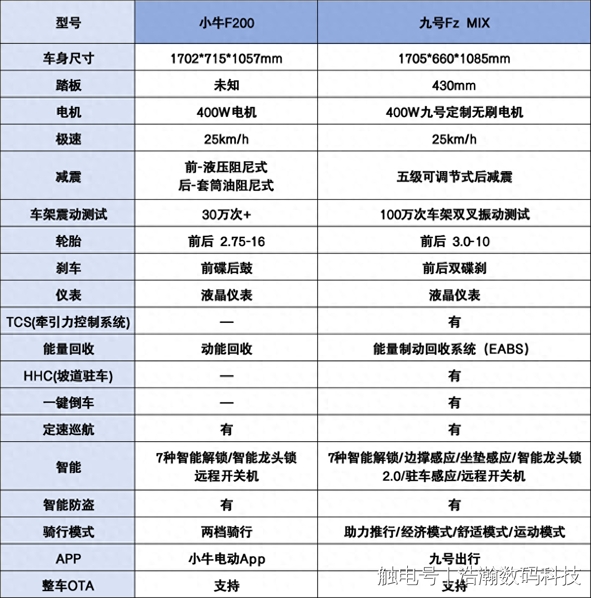 四大维度对比！小牛F200和九号Fz MIX电动车谁更值得买？